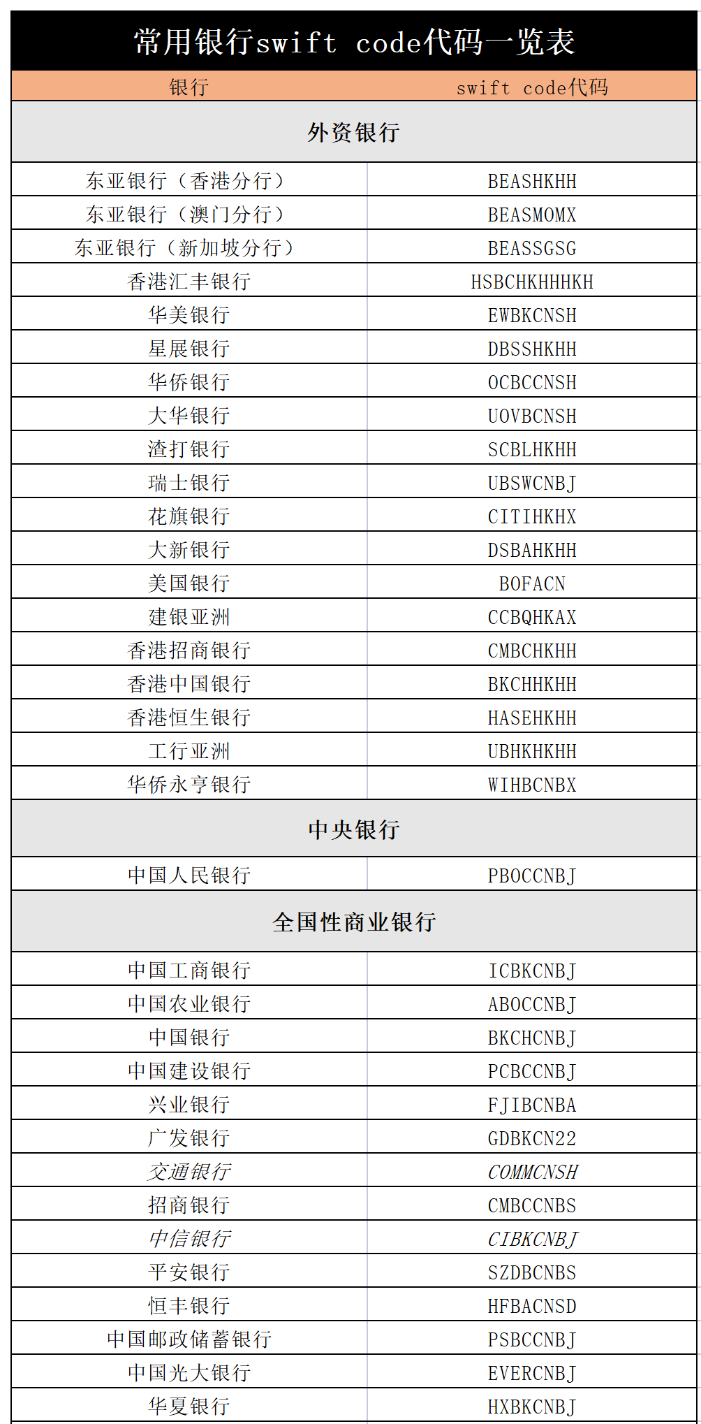 小界指南 | 常用银行swift code代码一览表 - 中界海外